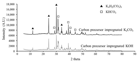 Limitation of K2CO3 as a Chemical Agent for Upgrading Activated Carbon