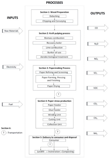 Comparative Study of a Life Cycle Assessment for Bio-Plastic Straws and ...