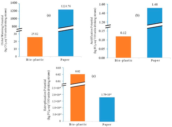 Comparative Study of a Life Cycle Assessment for Bio-Plastic Straws and ...