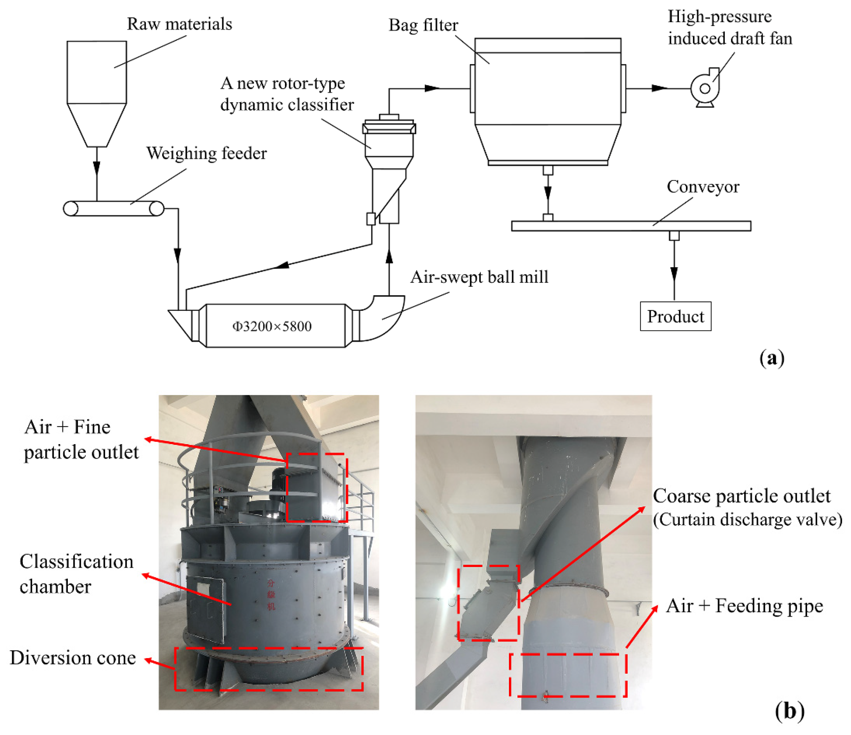 A New Rotor-Type Dynamic Classifier: Structural Optimization and Industrial Applications