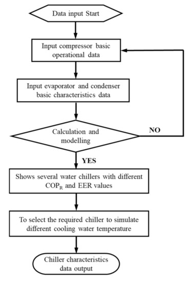 Processes | Free Full-Text | Evaluating the Performance of Water ...