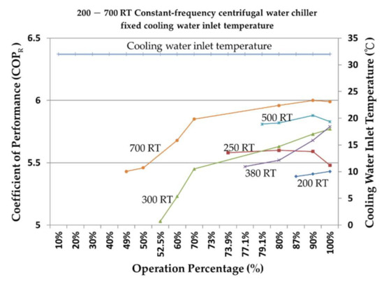 Evaluating the Performance of Water Chillers Equipped with Constant- or ...