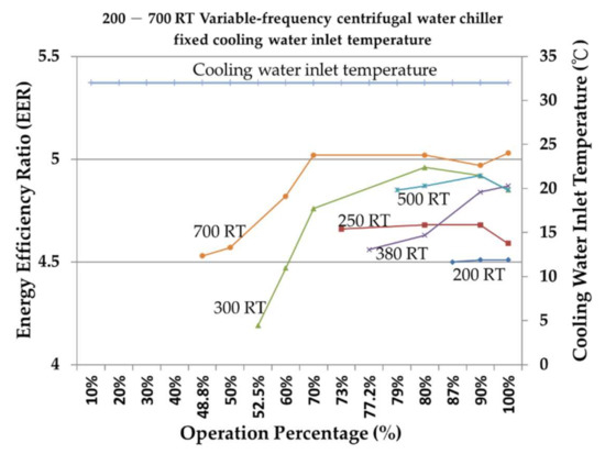 Evaluating the Performance of Water Chillers Equipped with Constant- or ...