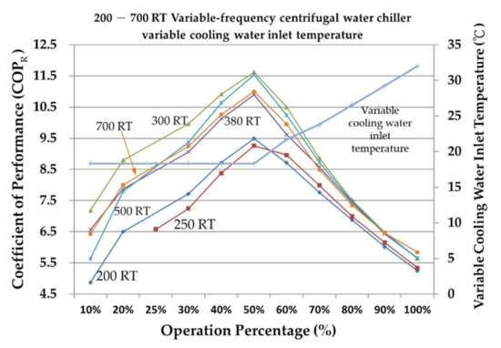 Evaluating the Performance of Water Chillers Equipped with Constant- or ...