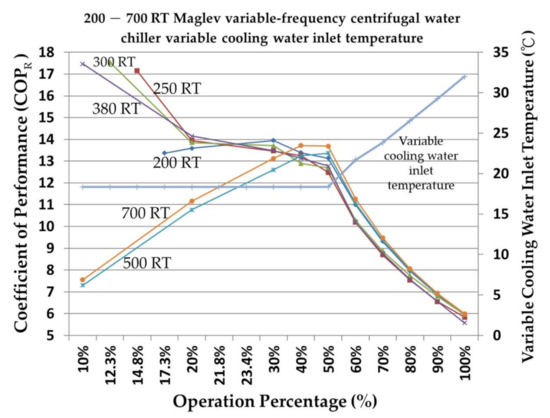 Evaluating the Performance of Water Chillers Equipped with Constant- or ...