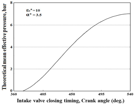 A Theoretical Study on the Thermodynamic Cycle of Concept Engine with ...