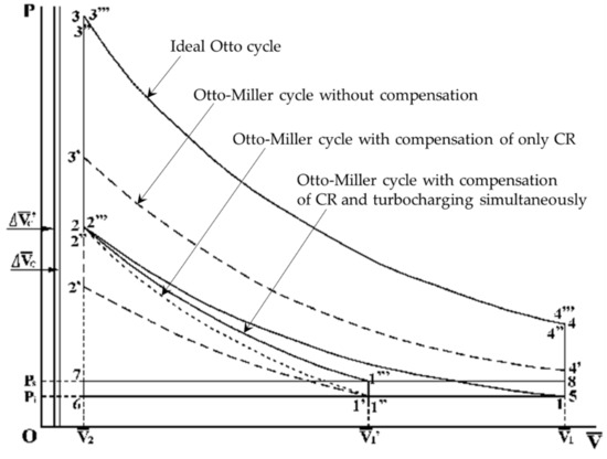 A Theoretical Study on the Thermodynamic Cycle of Concept Engine with ...