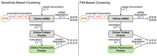 Processes | Free Full-Text | Introducing Parameter Clustering to the ...