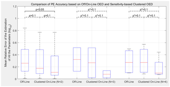 Introducing Parameter Clustering to the OED Procedure for Model ...