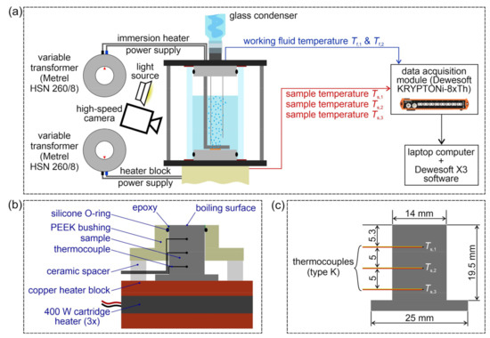 Pool Boiling Performance of Water and Self-Rewetting Fluids on Hybrid ...