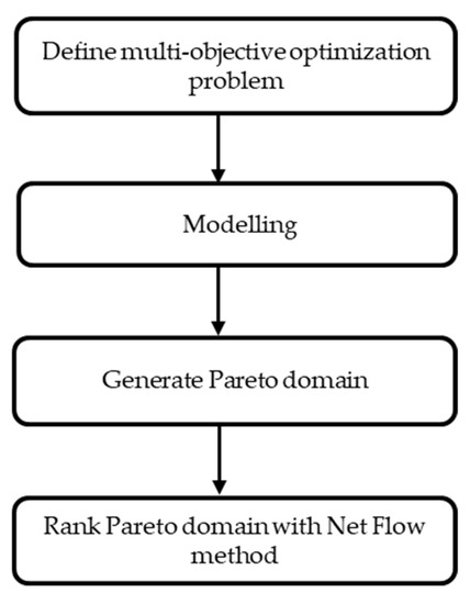 Modelling and Multi-Objective Optimization of the Sulphur Dioxide ...