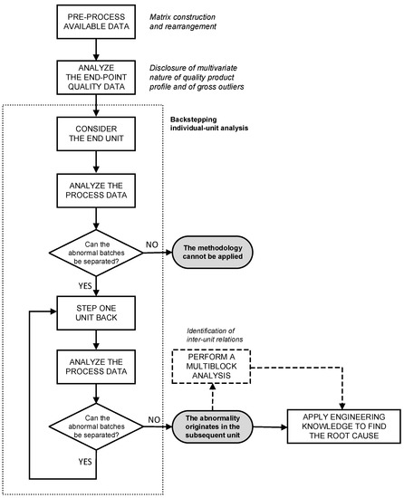 Processes | Special Issue : Modeling, Control, and Optimization of ...