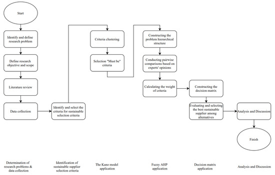 Processes | Free Full-Text | An Integrated Kano Model, Fuzzy Analytical Hierarchy Process, and ...