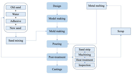 Empirical Study of Foundry Efficiency Improvement Based on Data-Driven ...