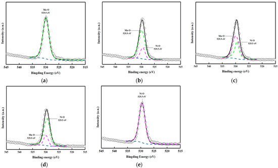 The Zinc-Air Battery Performance with Ni-Doped MnO2 Electrodes