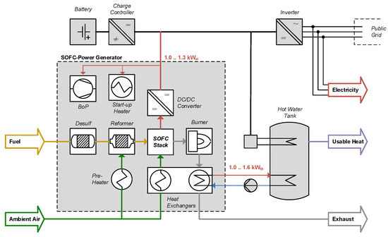 Improvements of Micro-CHP SOFC System Operation by Efficient Dynamic ...