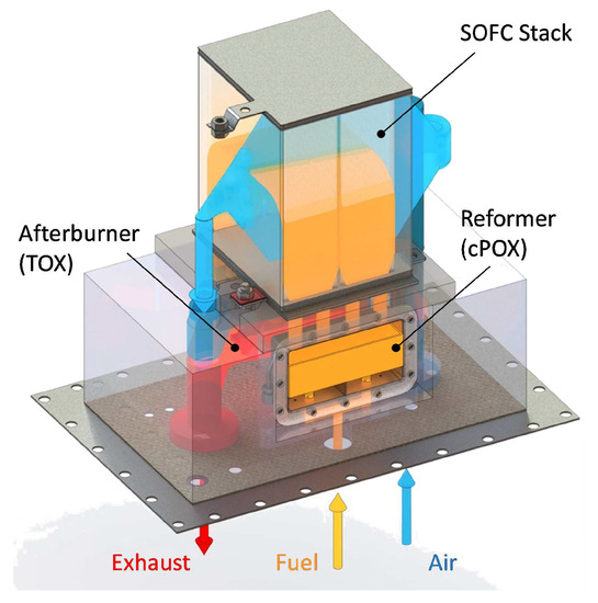 Processes | Free Full-Text | Improvements of Micro-CHP SOFC System Operation by Efficient ...