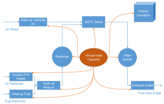 Processes | Free Full-Text | Improvements of Micro-CHP SOFC System Operation by Efficient ...