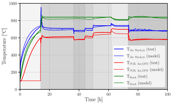 Processes | Free Full-Text | Improvements of Micro-CHP SOFC System Operation by Efficient ...