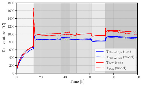 Processes | Free Full-Text | Improvements of Micro-CHP SOFC System Operation by Efficient ...