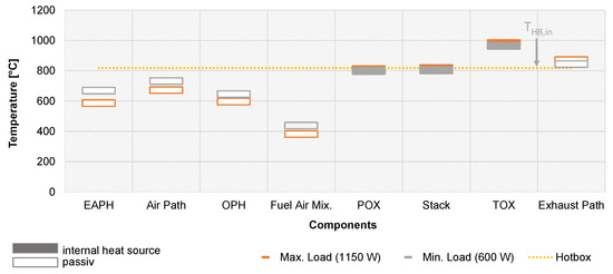 Processes | Free Full-Text | Improvements of Micro-CHP SOFC System Operation by Efficient ...