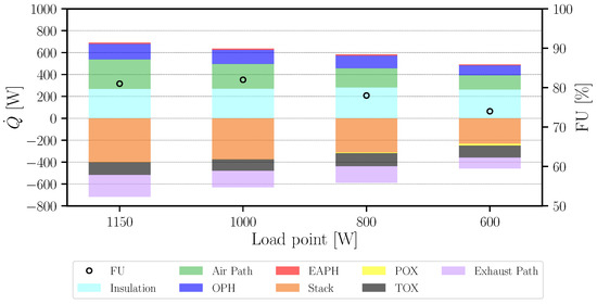 Processes | Free Full-Text | Improvements of Micro-CHP SOFC System Operation by Efficient ...