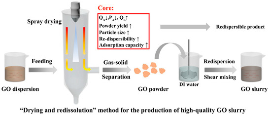 Optimization of Spray-Drying Process with Response Surface Methodology ...