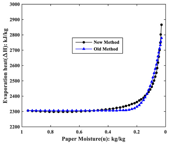 Theoretical Estimation of Evaporation Heat in Paper Drying Process ...