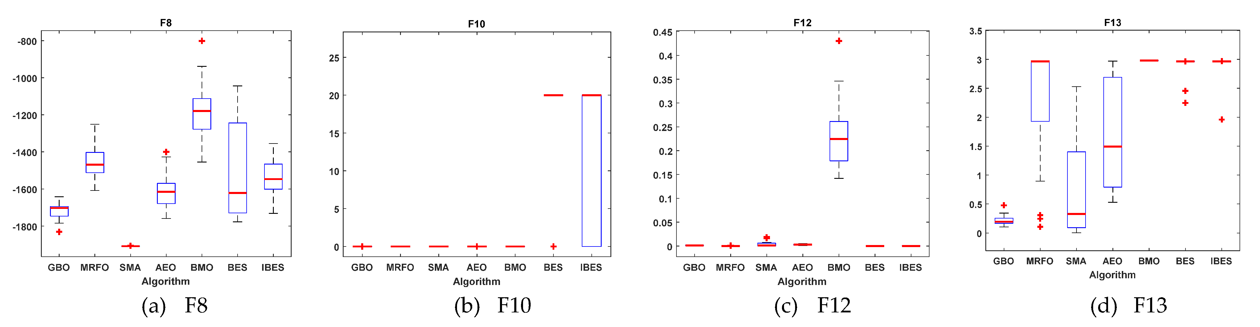 Processes | Free Full-Text | An Improved Bald Eagle Search Algorithm for Parameter Estimation of ...