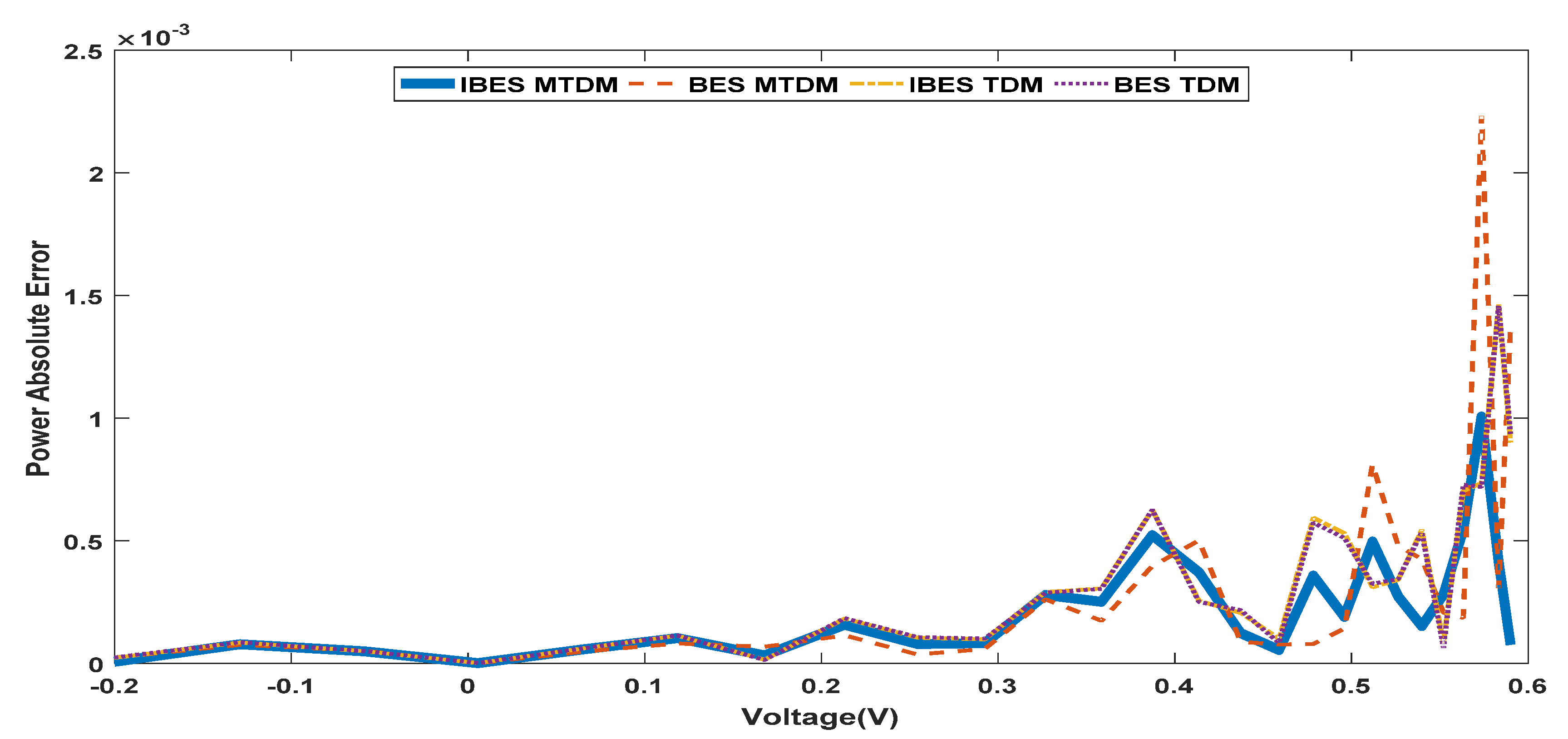 Processes | Free Full-Text | An Improved Bald Eagle Search Algorithm for Parameter Estimation of ...