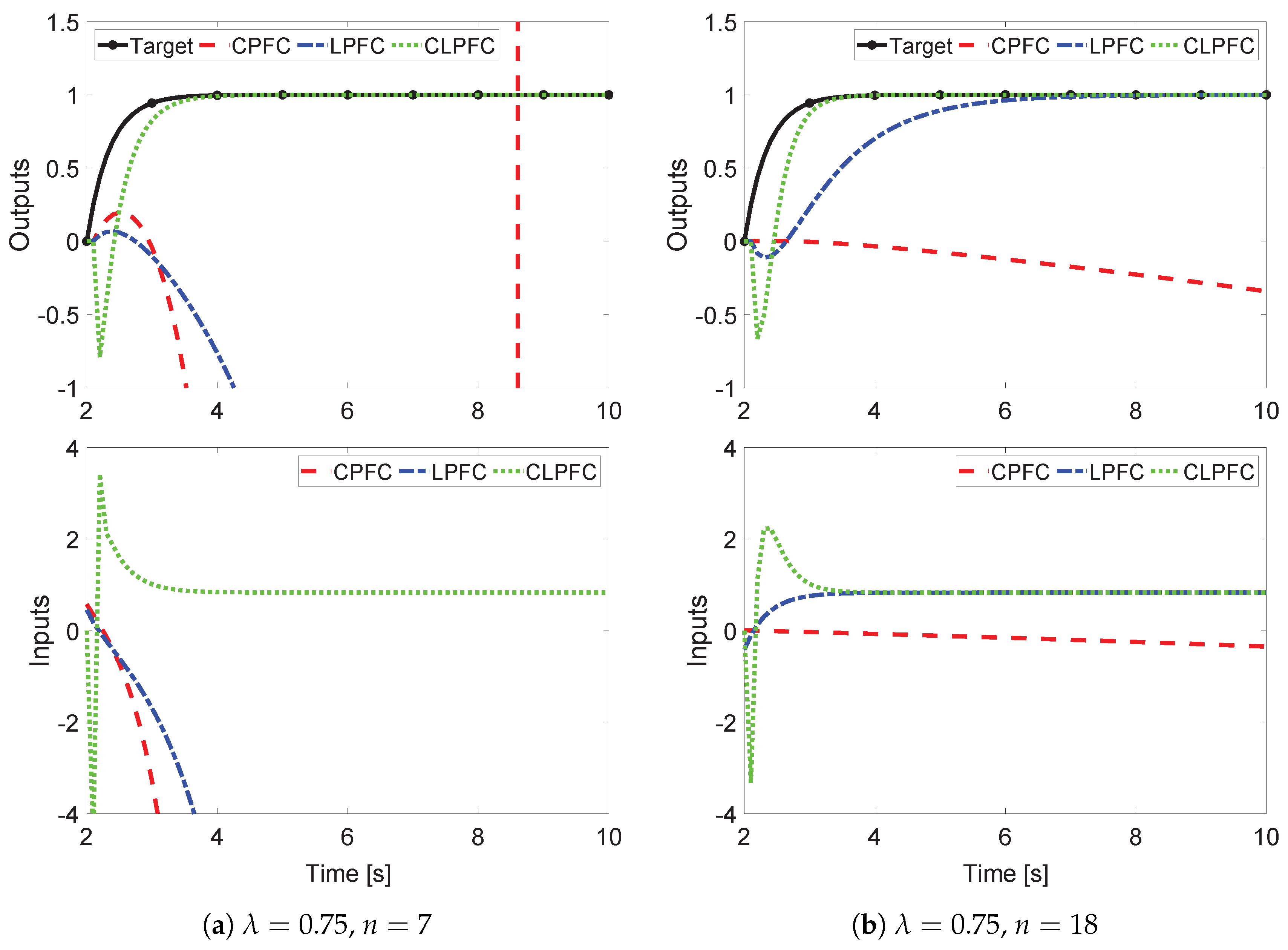 A Comparison of Tuning Methods for Predictive Functional Control