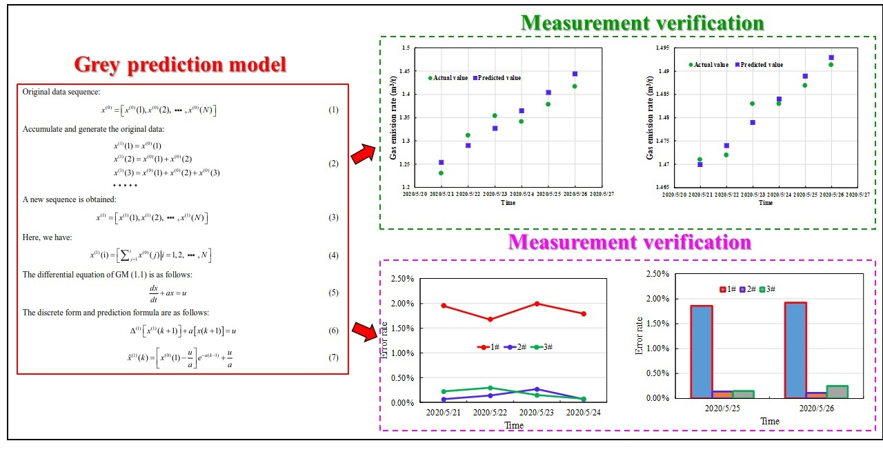 Processes | Free Full-Text | Research on Prediction Accuracy of Coal ...