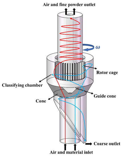 CFD-Based Structural Optimization of Rotor Cage for High-Efficiency ...
