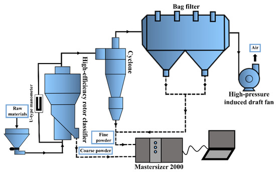 CFD-Based Structural Optimization of Rotor Cage for High-Efficiency ...