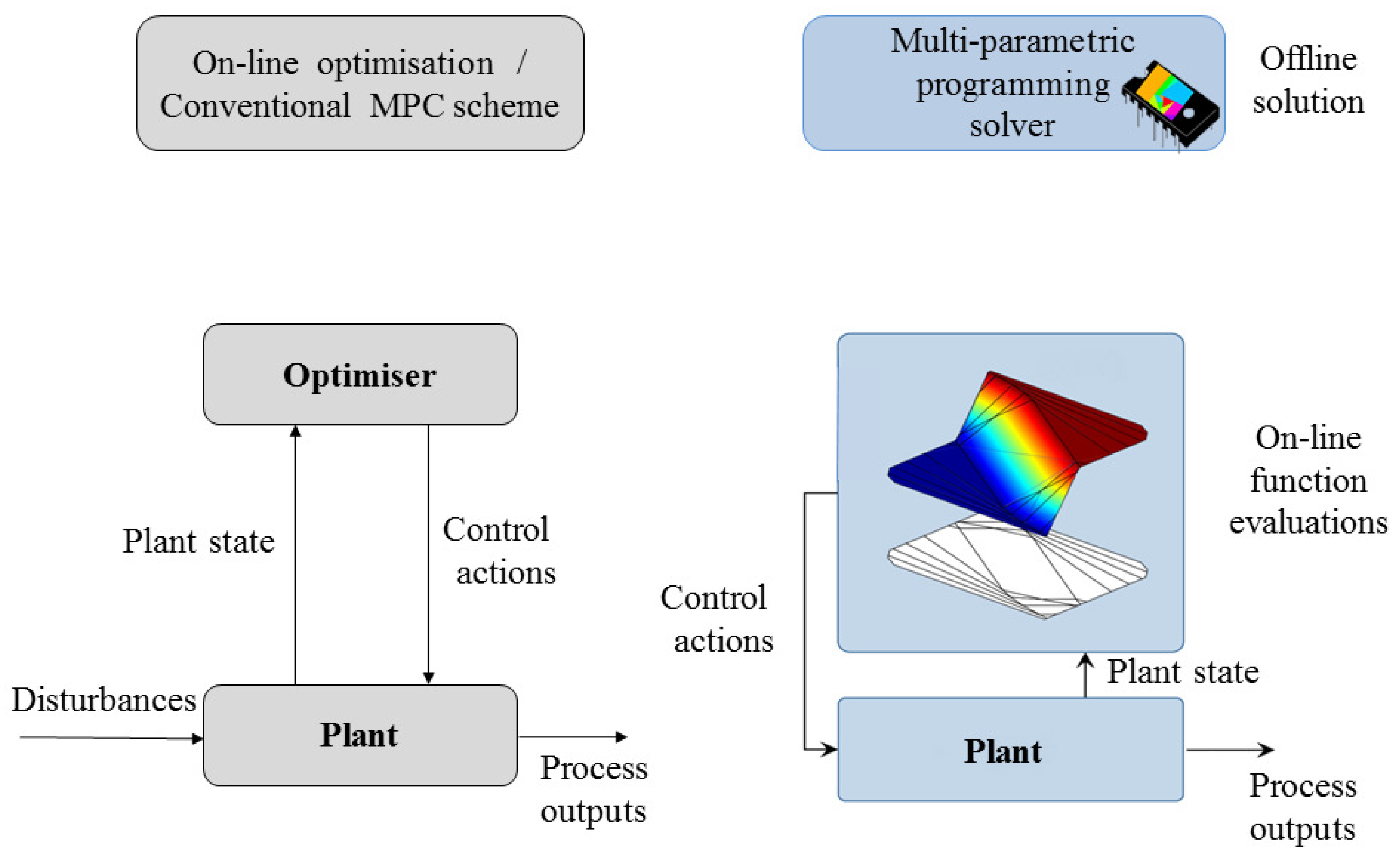 Multi Set-Point Explicit Model Predictive Control for Nonlinear Process Systems
