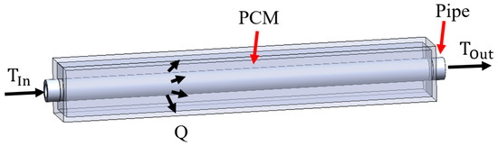 Processes | Special Issue : Design, Simulation and Applications of ...