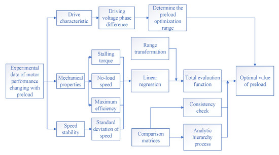 Preload Optimization Method for Traveling-Wave Rotary Ultrasonic Motor