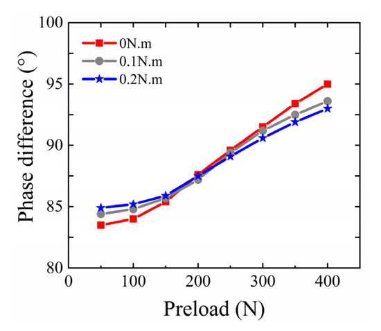 Preload Optimization Method for Traveling-Wave Rotary Ultrasonic Motor