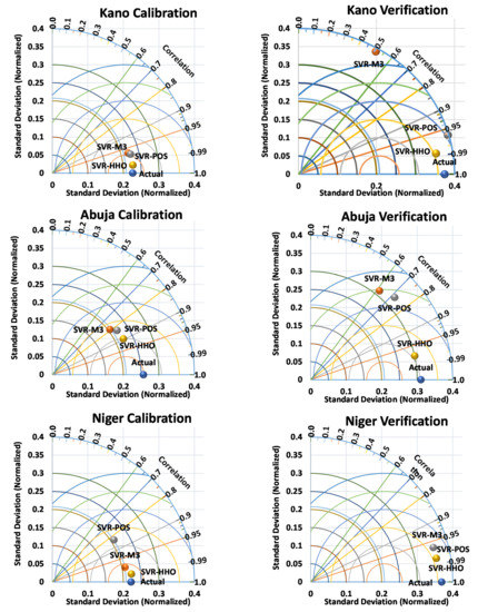 Processes | Free Full-Text | Multi-State Load Demand Forecasting Using Hybridized Support Vector ...