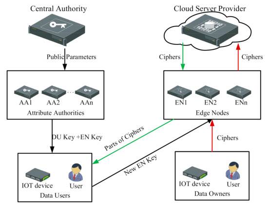 Processes | Free Full-Text | An Efficient ECC-Based CP-ABE Scheme for Power IoT
