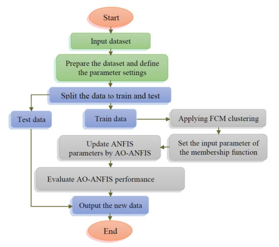 Processes | Free Full-Text | Optimized ANFIS Model Using Aquila ...
