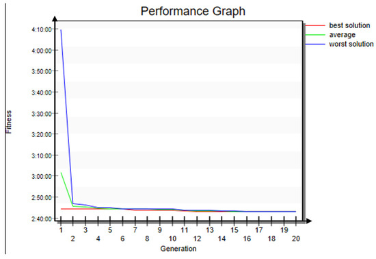 The Use of a Genetic Algorithm for Sorting Warehouse Optimisation