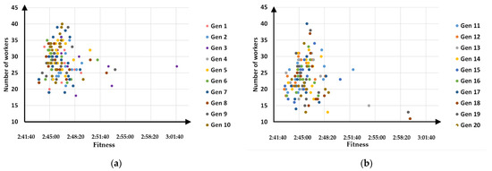 The Use of a Genetic Algorithm for Sorting Warehouse Optimisation