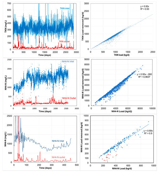 Two Decades of Experience with the Granular Sludge-Based ANAMMOX ...