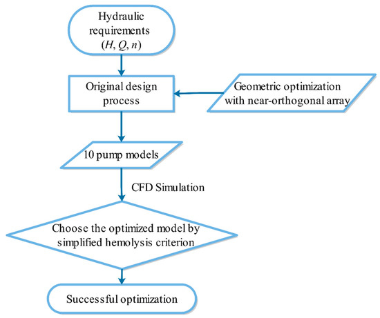 Geometric Optimization of an Extracorporeal Centrifugal Blood Pump with ...