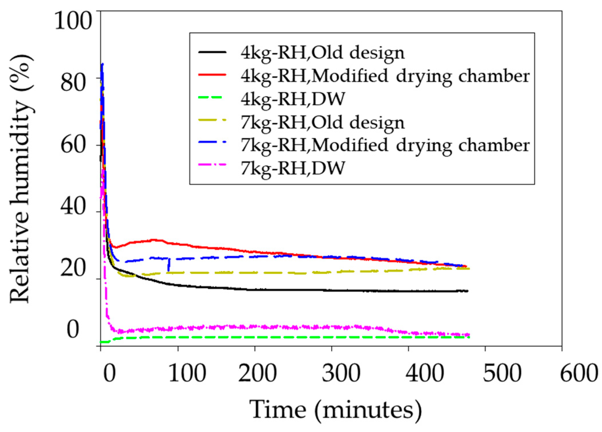 Experimental Analysis of a Heat Pump Dryer with an External Desiccant ...