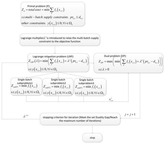 Processes | Free Full-Text | A Lagrange Relaxation Based Decomposition ...