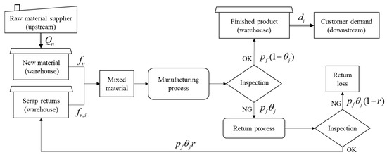 Processes | Free Full-Text | An Imperfect Production–Inventory Model ...