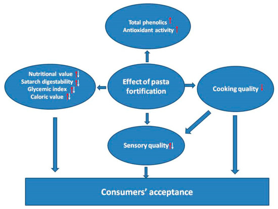 Current Trends in Enrichment of Wheat Pasta: Quality, Nutritional Value ...