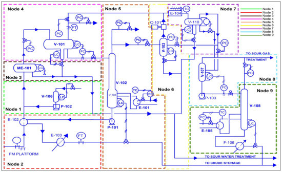 Processes | Free Full-Text | Safety Considerations by Synergy of HAZOP ...
